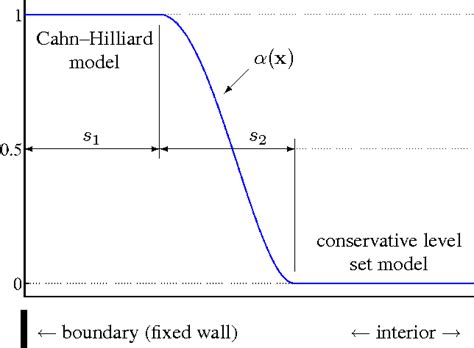 Figure 1 From A Hybrid Level Set Cahnhilliard Model For Two Phase Flow Semantic Scholar