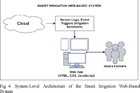 Figure 3 From Smart Irrigation Framework Using Arduino For An Improved Abaca Farming System