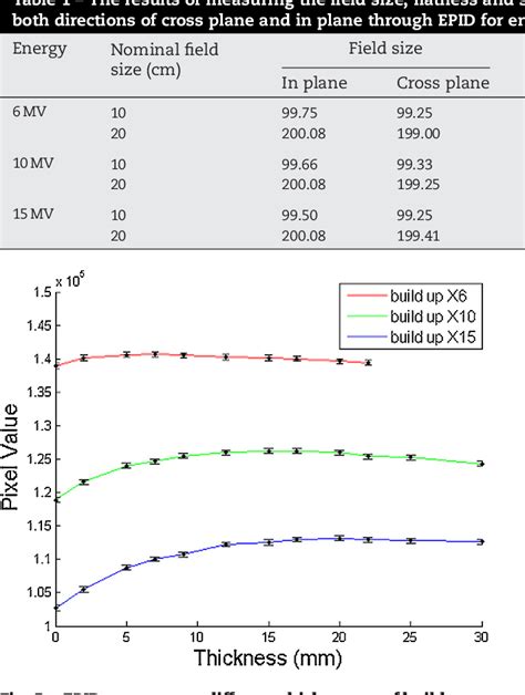 Figure 5 From Evaluation Of Application Of Epid For Rapid Qc Testing Of