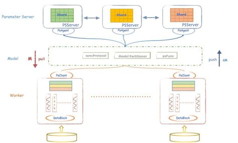 Angel ML Architecture Diagram