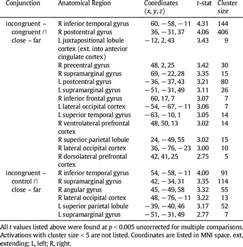 Conjunction Analyses Of Our Interference And Close Far Contrasts Download Table