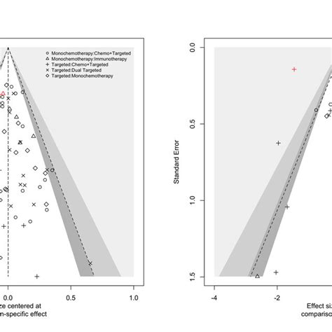 Comparison Adjusted Funnel Plots Centered At Comparison Specific Effect