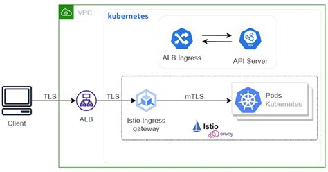 Kubernetes Eks End To End Traffic With Alb And Istio Galistack Blog
