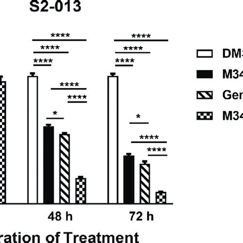 S2 013 Pancreatic Cancer Cell Proliferation Is Decreased By Treatment