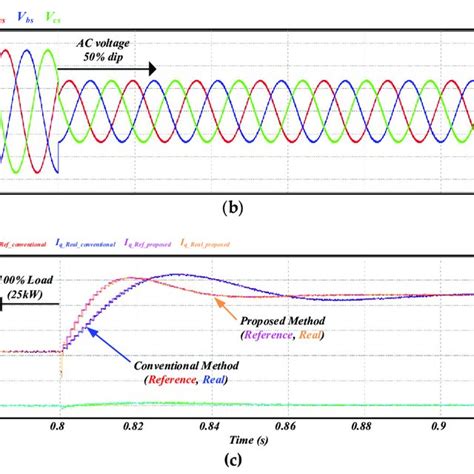 Dynamic Response Of DC Grid Voltage To AC Voltage Dip A Comparison Download Scientific