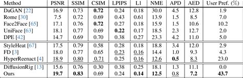 table 1 from diffusionact controllable diffusion autoencoder for one