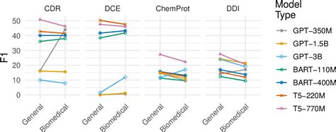 Figure 2 From How Important Is Domain Specificity In Language Models