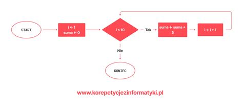 Schemat blokowy algorytmu rodzaje bloków jak go zrobić i w czym