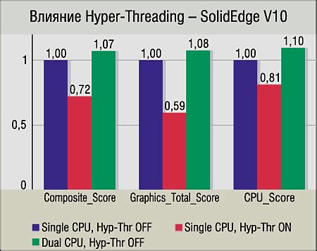 Hyper Threading два в одном от Intel или Скрытые возможности Xeon
