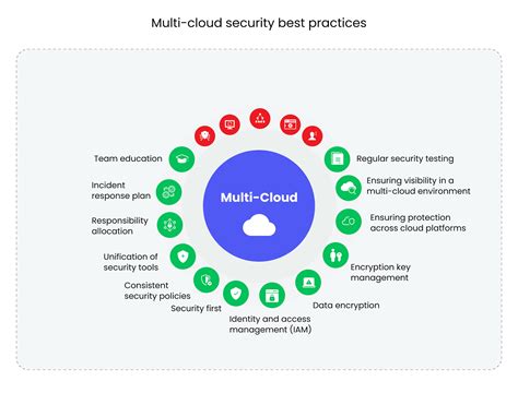 multi cloud security strategies and best practices