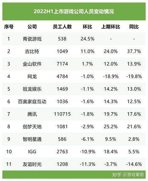 64家游戏公司半年报：降本增效大潮下，谁在裁员，谁在扩招？ 知乎