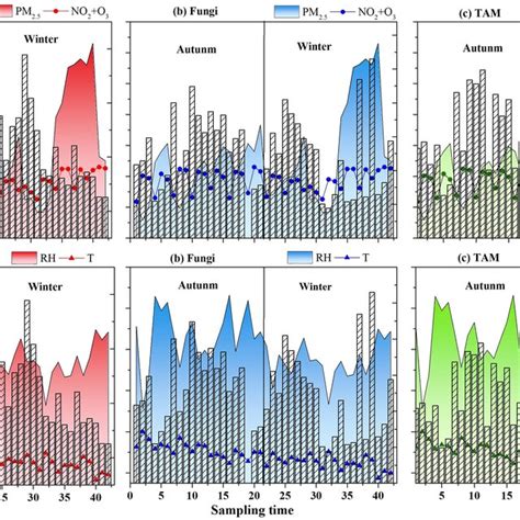 Diurnal Variations Of Pm2 5 Atmospheric Oxidation Capacity No2 O3 Download Scientific