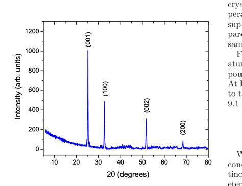 Color Online X Ray Diffraction Data Using Cukα Radiation For The