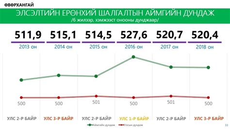 2018 оны ЭЕШ ын дүн Өвөрхангай аймгийн Боловсролын газар