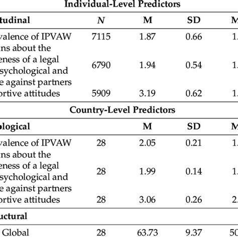 Descriptive Statistics For Key Predictor Variables In The Model At The