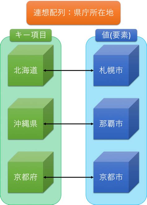 Shell連想配列要素の追加削除 えのう