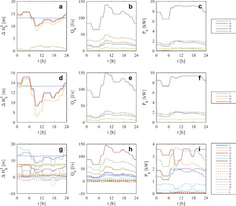 Results Of The Optimization Model For Scenario 1 A B C Scenario 2 Download Scientific