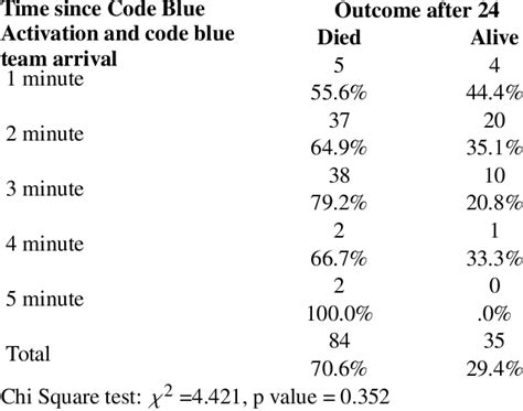 Comparison Of 24 Hours Post Resuscitation Outcome With Code Blue