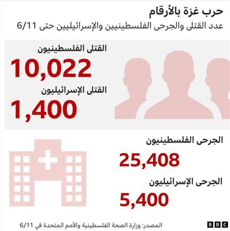 حرب غزة بالأرقام Bbc News عربي