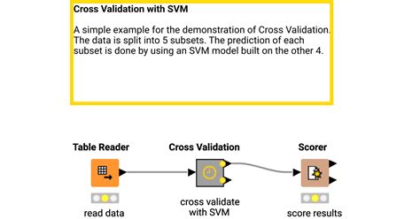 Cross Validation With Svm Knime Community Hub