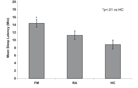 Multiple Sleep Latency Test Scores In The Groups Mean Of Five Tests