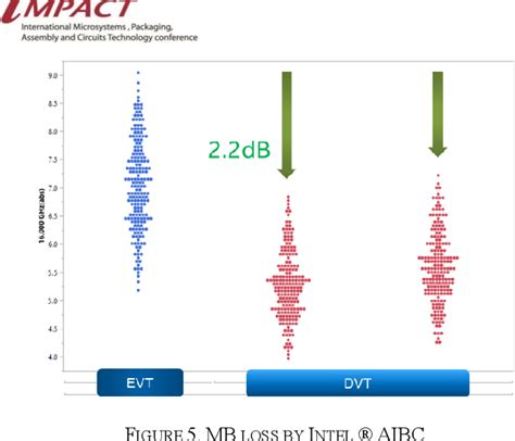 Figure 5 From PCIe Express Channel Design Optimization For Out Of Guideline Three Connector