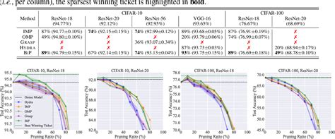 Table 1 From Advancing Model Pruning Via Bi Level Optimization