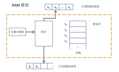 南大计算机 算法设计与分析 南大算法设计与分析课程复习笔记 1 l1 model of computation csdn博客