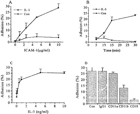 A Concentration Dependent Effect Of Icam 1 On Eosinophil Adhesion Download Scientific Diagram