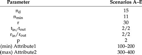Problem Parameters For The Five Scenarios Download Scientific Diagram