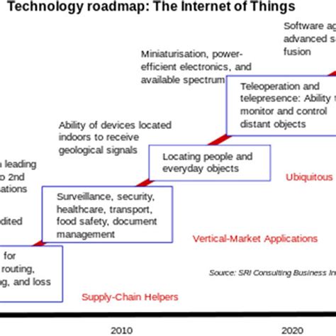 Technology Roadmap With Iot Download Scientific Diagram