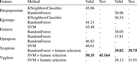Results Of Emotion Classification Arousal Valence Download Scientific Diagram
