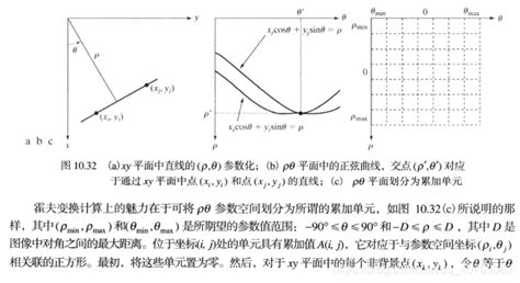 【图像处理】——python霍夫变换之直线检测（主要是两个函数houghlinesandhoughlinesp）有情怀的机械男的博客 Csdn