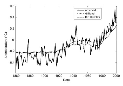 4 Output Comparison Of Gilliland And Reduced Order Hadcm3 Models In 4 Output Comparison Of Gilliland And Reduced Order Hadcm3 Models In