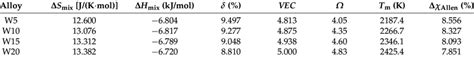 The Calculated Empirical Parameter Values Of Tivcrzr 100−x W X Rheas