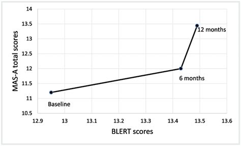 Relationship Between Social Cognition And Overall Metacognition Over