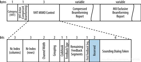 80211ac中的beamforming技术4毕恳真的博客 Csdn博客beamforming