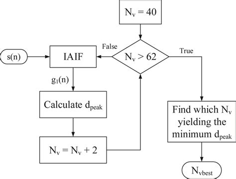 Flow Chart Of The Proposed Order Determination Method Download