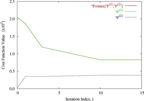 Parallel Cpm Analysis Test 1 Behavior Of The Cost Function