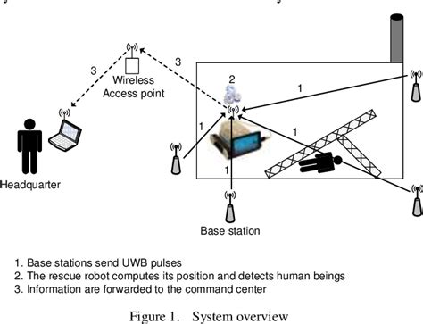 Figure 1 From New Method For Localization And Human Being Detection Using Uwb Technology