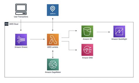 Aws Sagemaker Machinelearning Frauddetection Riskmanagement