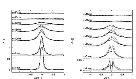 Left Radial Profiles Of Mean Mixture Fraction Right Profiles Of Rms