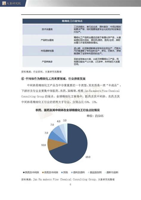 2020年精细化工行业现状及发展趋势分析！ 品种