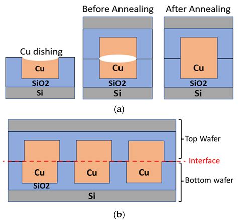 Composition Tunable Properties Of Cuag Alloy For Hybrid Bonding Applications
