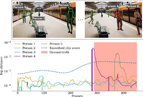 Figure 1 From Contracting Skeletal Kinematic Embeddings For Anomaly Detection Semantic Scholar