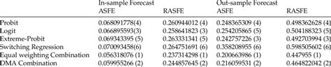 Forecast Evaluation For Different Models And Combination Schemes