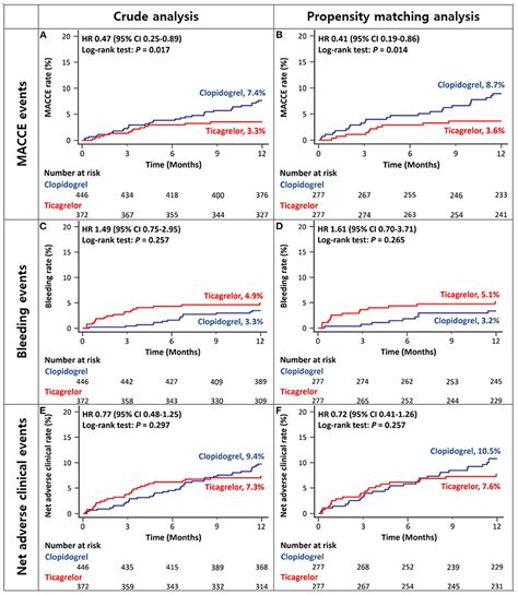 Frontiers Ticagrelor Vs Clopidogrel In Acute Coronary Syndrome