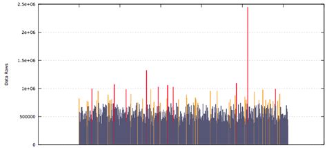 Visualising Oracle Database Partition Data Distribution With Gnuplot