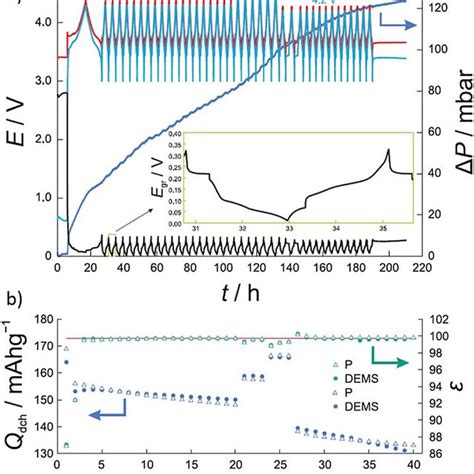 phase diagram of the ternary system between lno lco and lmo with some