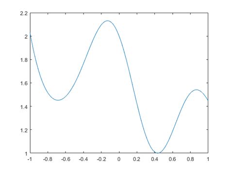 Matlab 匿名函数嵌套实现matlab复合匿名函数 Csdn博客
